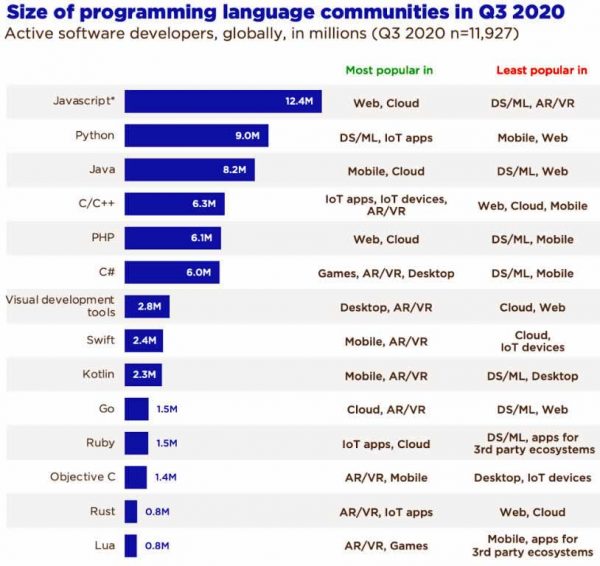 JavaScript Is Still The Most Popular Programming Language With 5 ...