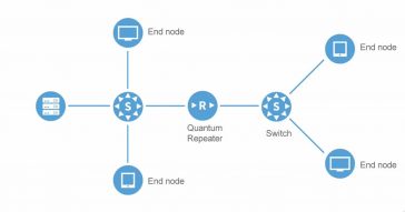 Introduction To Quantum Internet: What It Is And How It Works