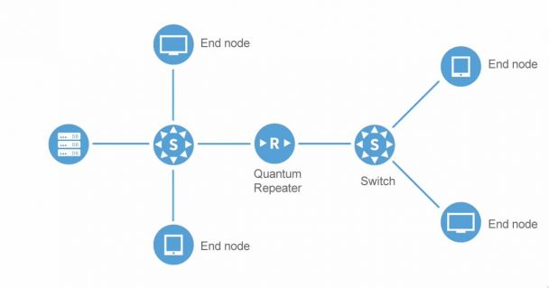 Introduction To Quantum Internet: What It Is And How It Works