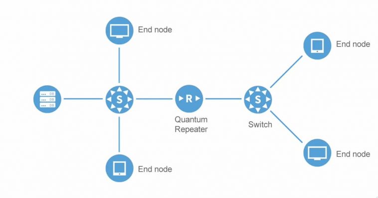 Introduction To Quantum Internet: What It Is And How It Works