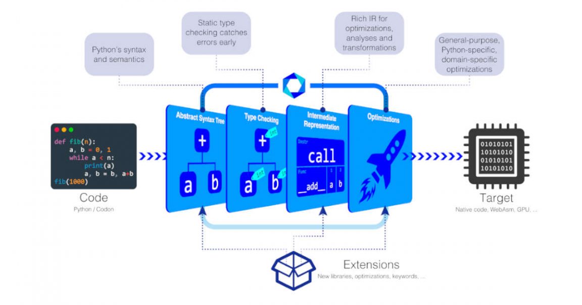 Codon: A New High-Performance Compiler for Python