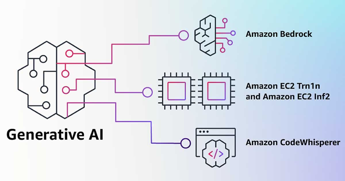 Bedrock and Titan: Amazon Announces New Generative AI Tools