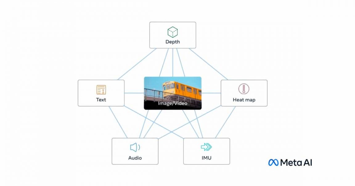 Meta AI Introduces ImageBind: An Open-Source AI Model for Coordinating ... Meta AI Introduces ImageBind: An Open-Source AI Model for Coordinating ...