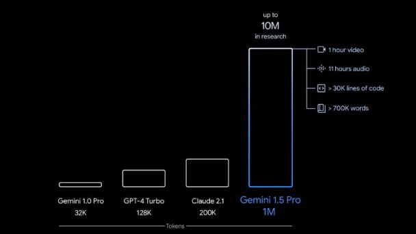Google Gemini 1.5 Setting New Standards Against ChatGPT and Claude with 1 Million Token Context ...